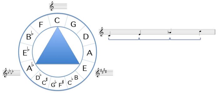 Harmonia: Giant Steps e os Coltrane Changes - Blog Terra da Música