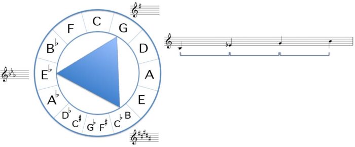 Harmonia: Giant Steps e os Coltrane Changes - Blog Terra da Música