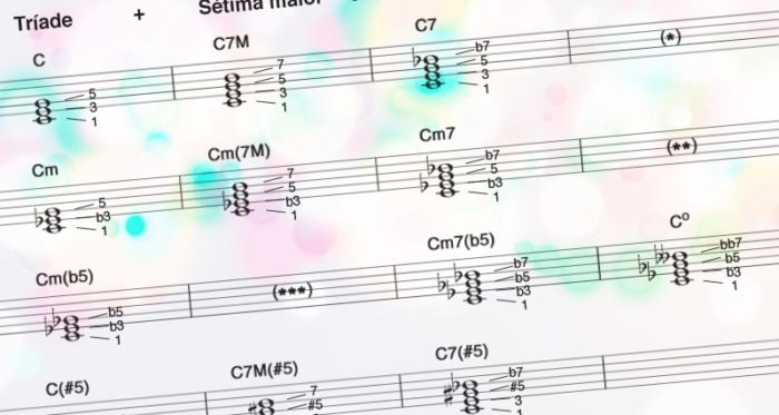 Como montar as tétrades, suas estruturas e cifras - Blog Terra da Música